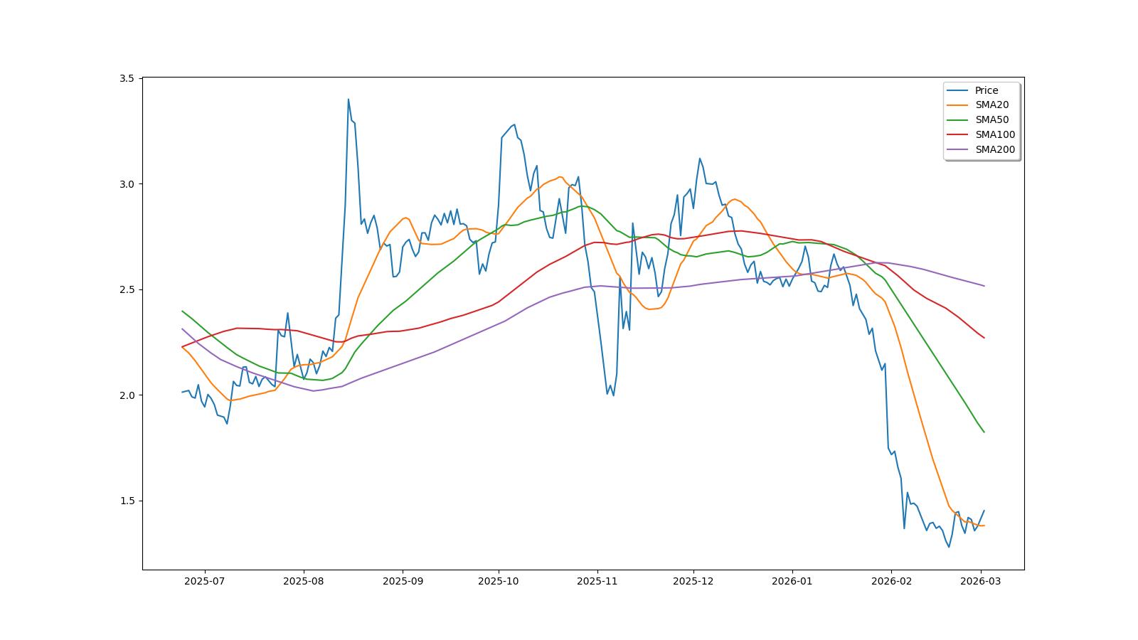 Diamond Simple Moving Averages