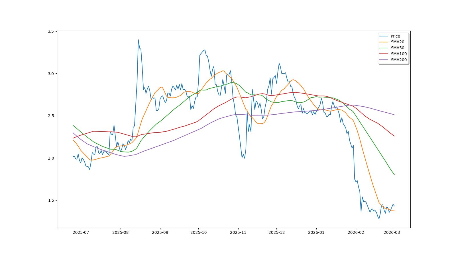 Diamond Simple Moving Averages