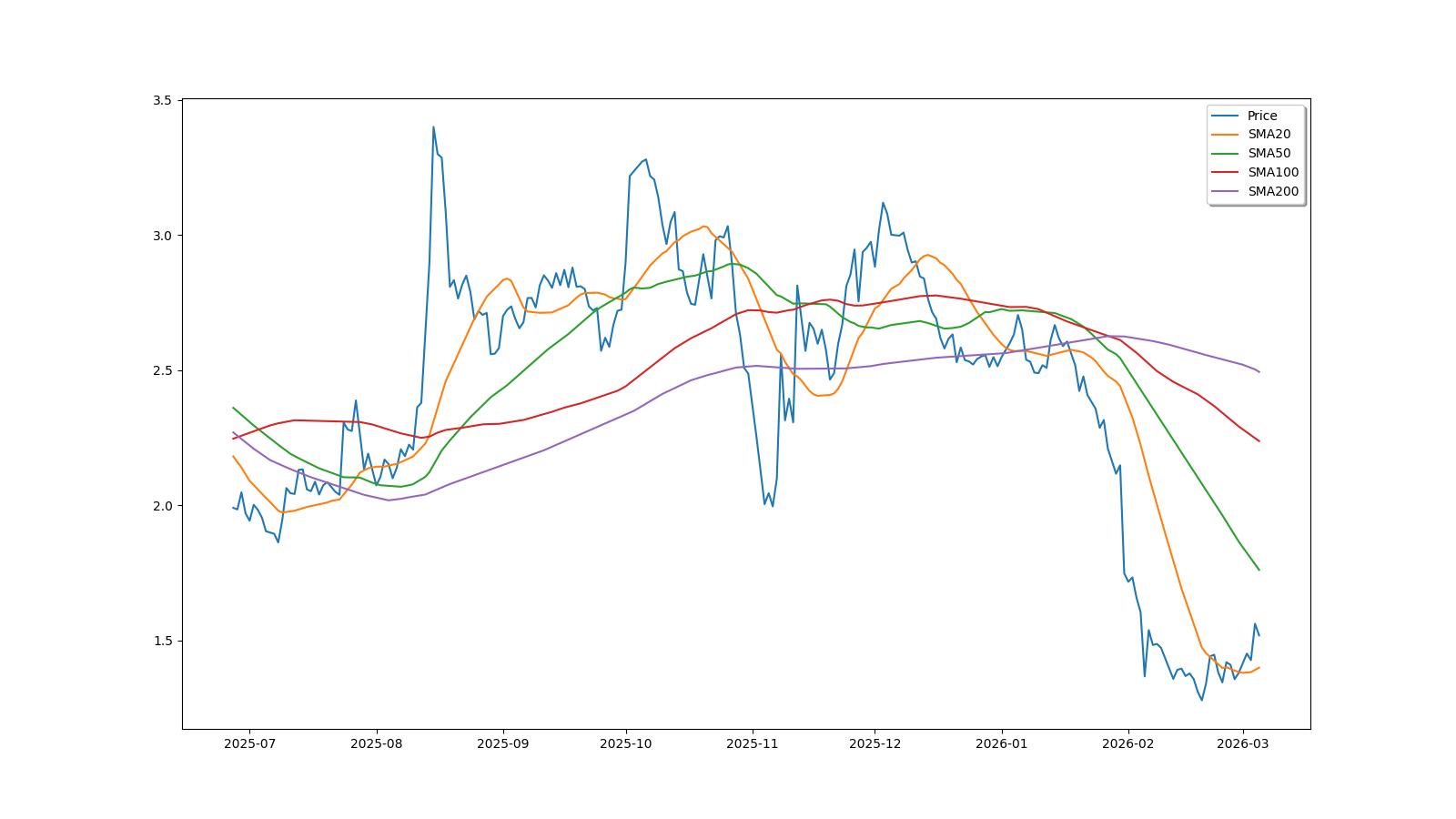 Diamond Simple Moving Averages