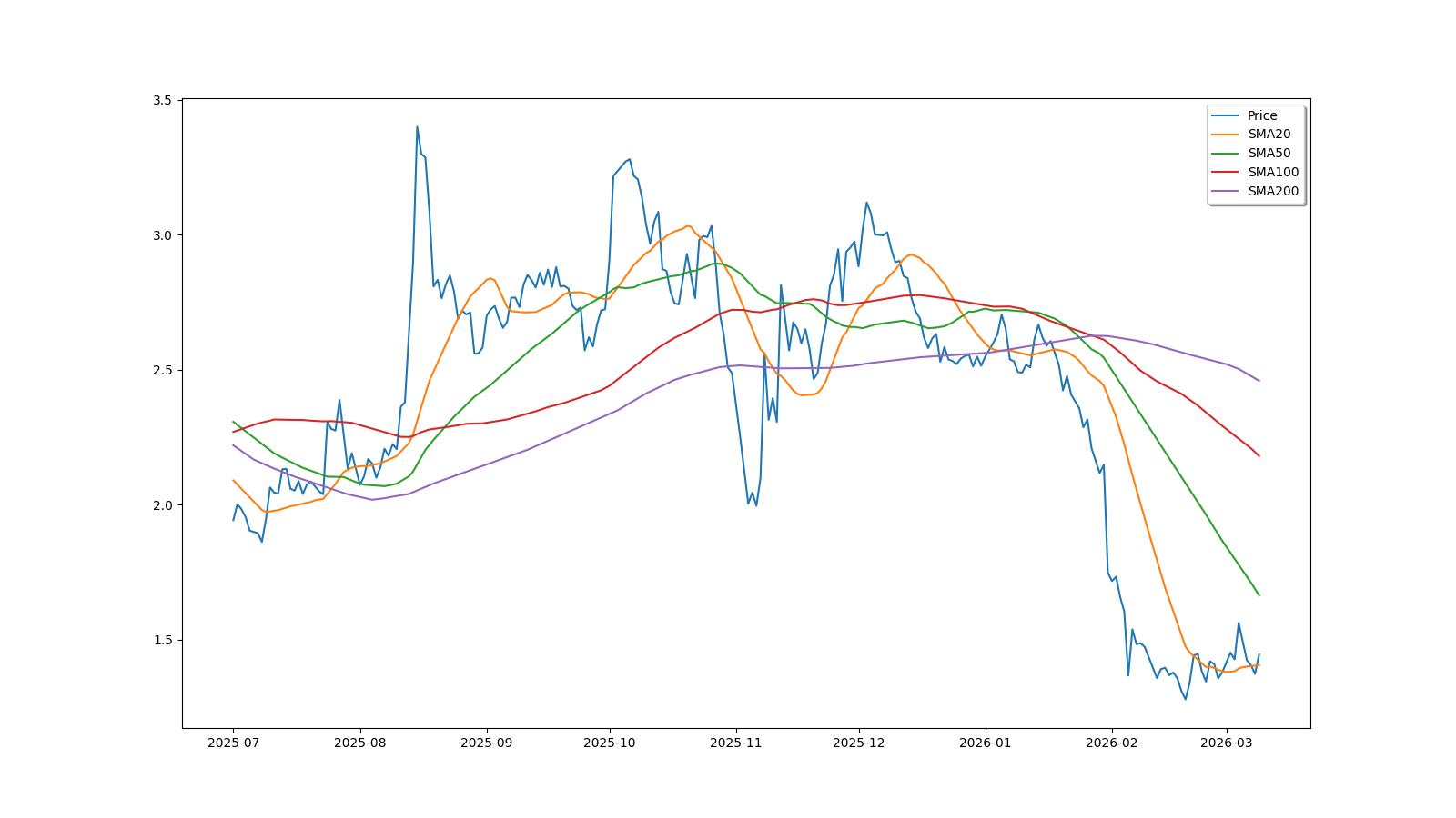 Diamond Simple Moving Averages
