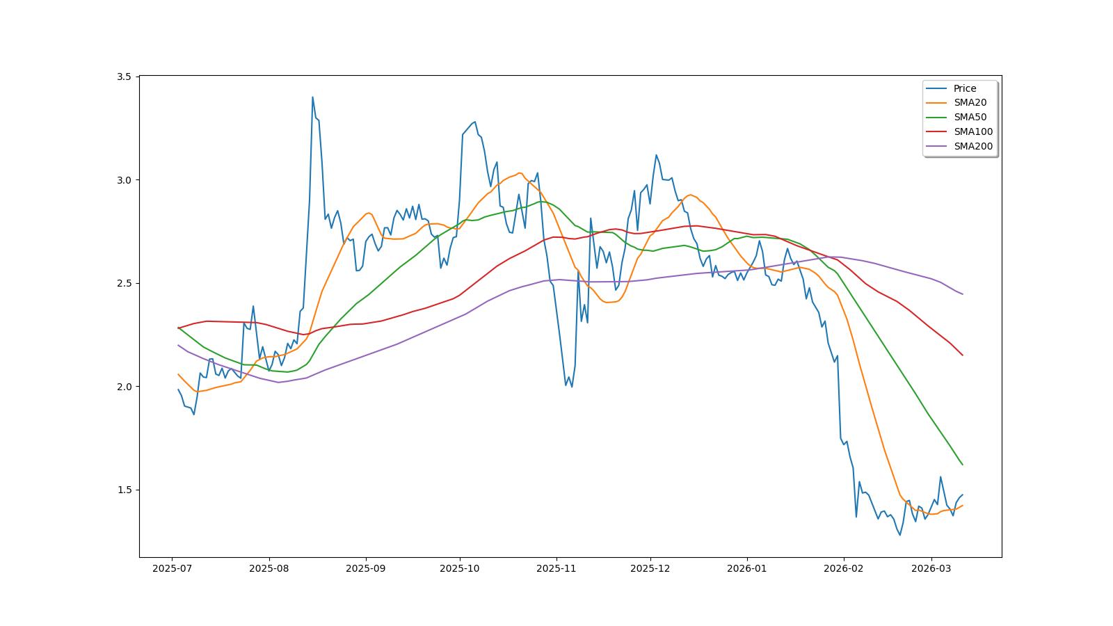 Diamond Simple Moving Averages