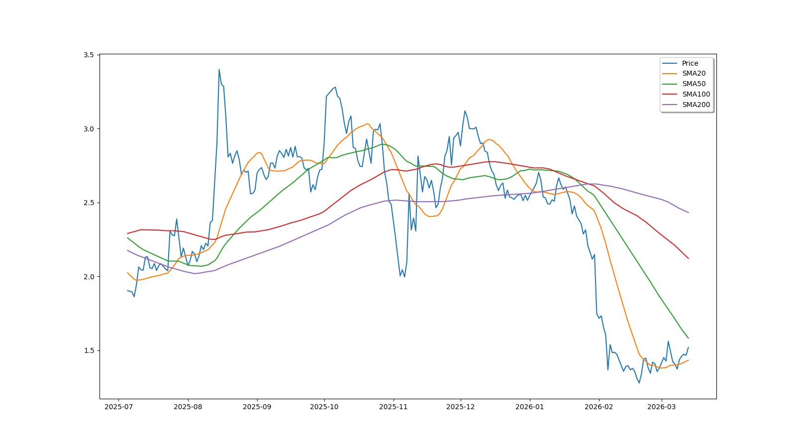 钻石币 Simple Moving Averages