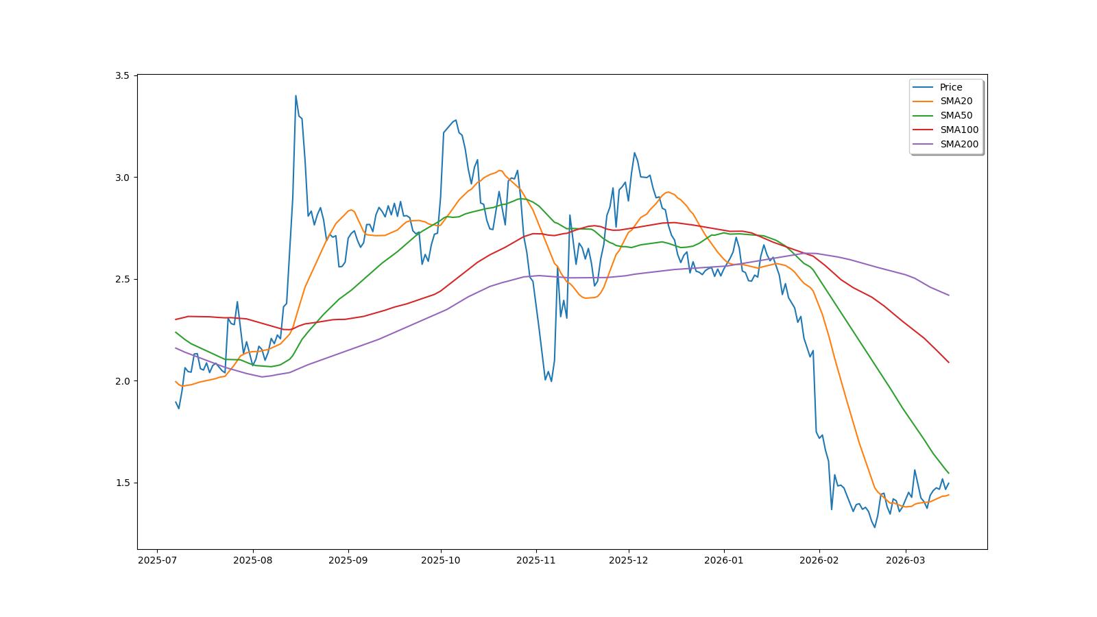 Diamond Simple Moving Averages