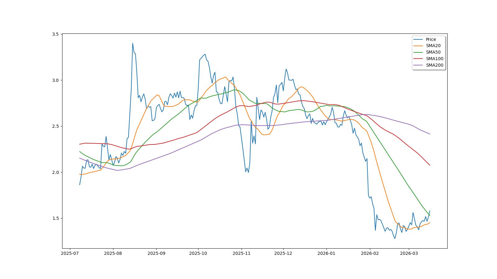 Diamond Simple Moving Averages