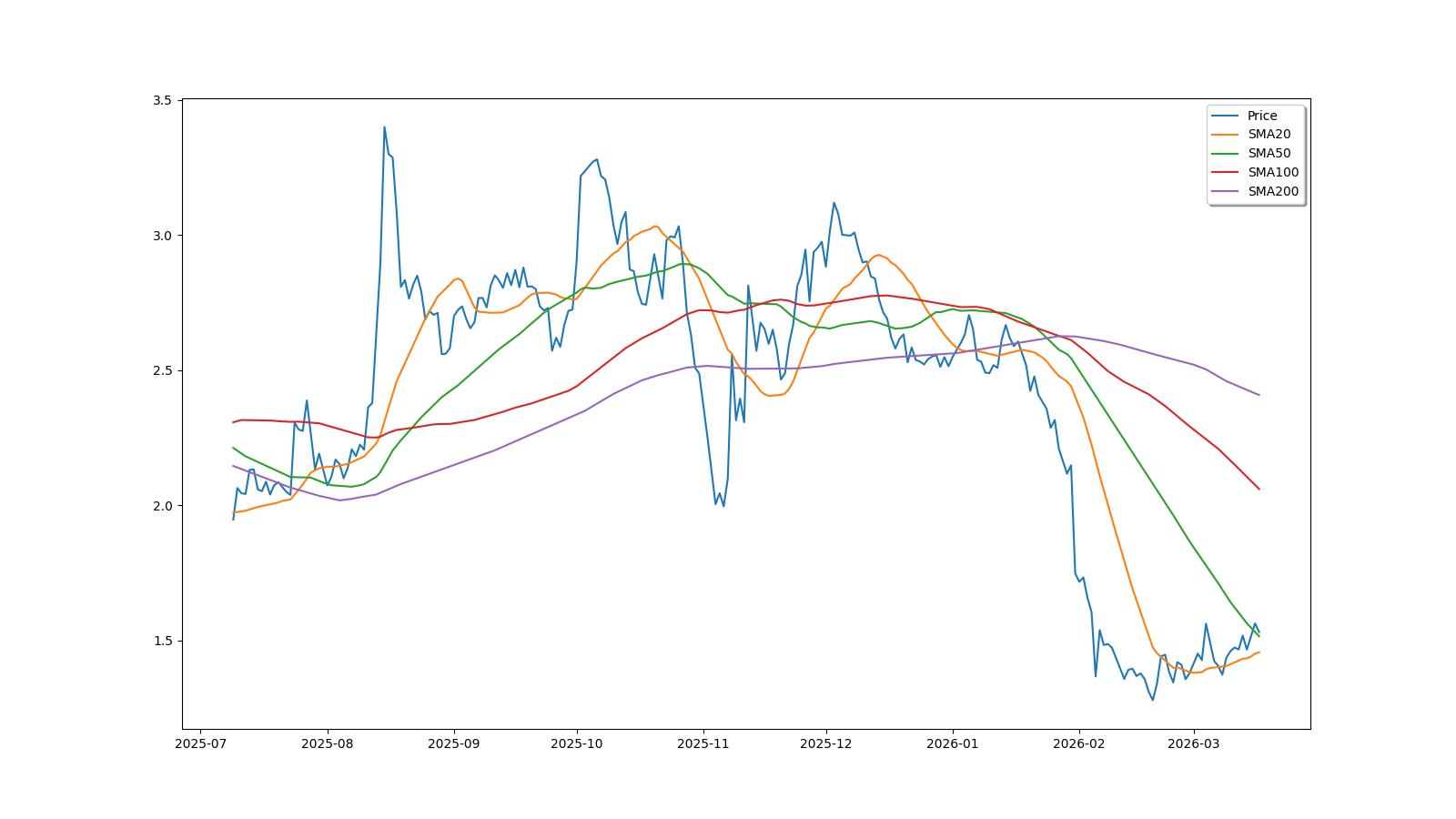 Diamond Simple Moving Averages