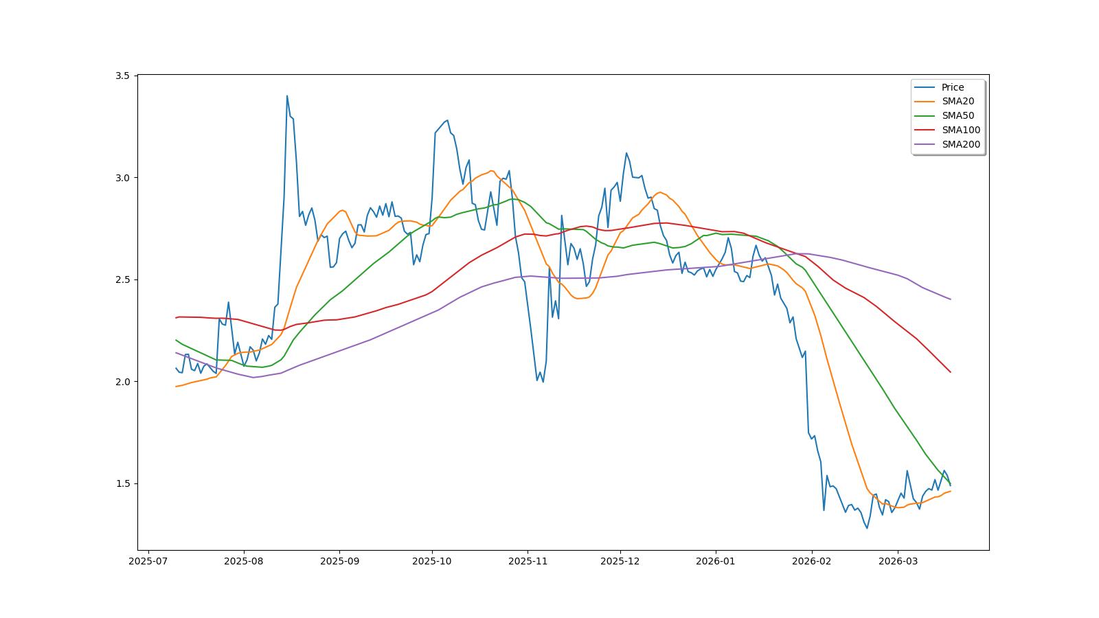 Diamond Simple Moving Averages