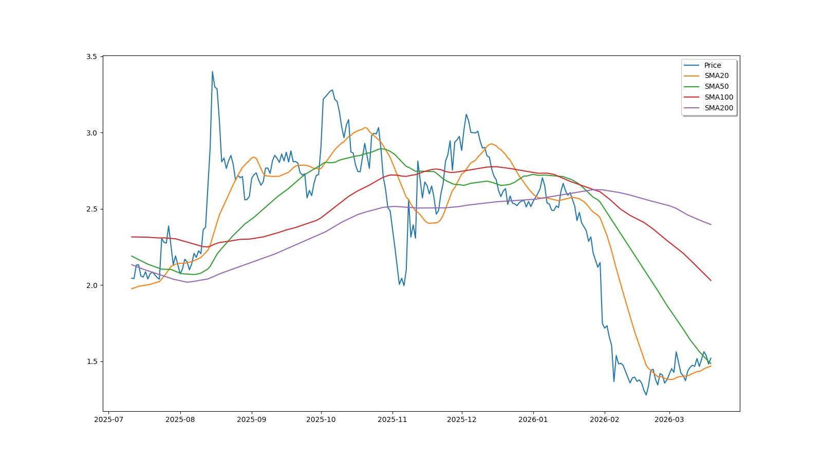 Diamond Simple Moving Averages