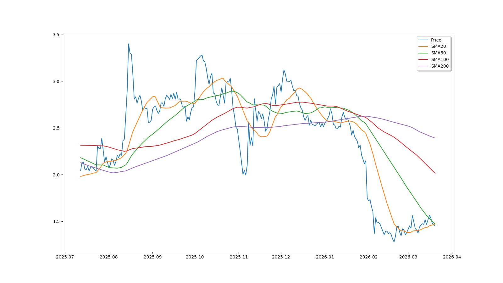 Diamond Simple Moving Averages