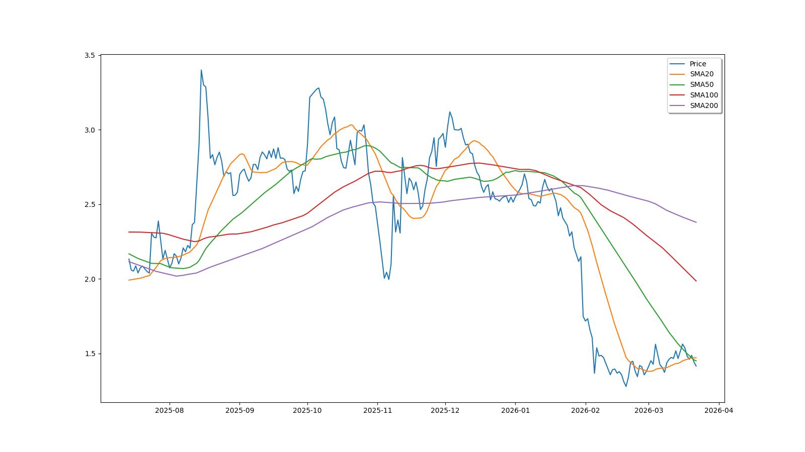 Diamond Simple Moving Averages