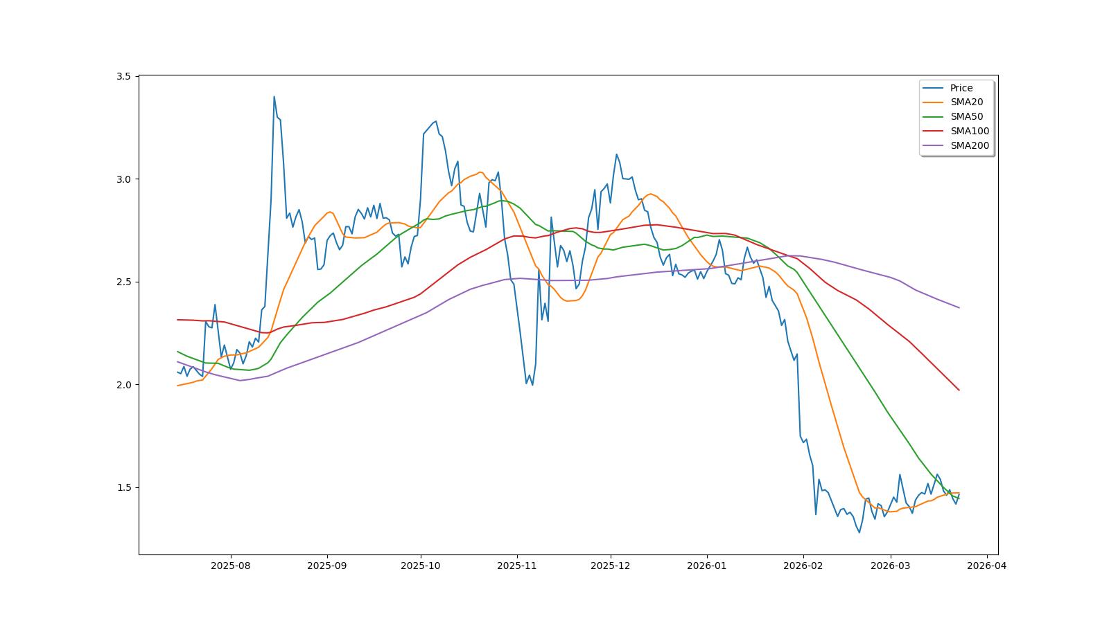 Diamond Simple Moving Averages