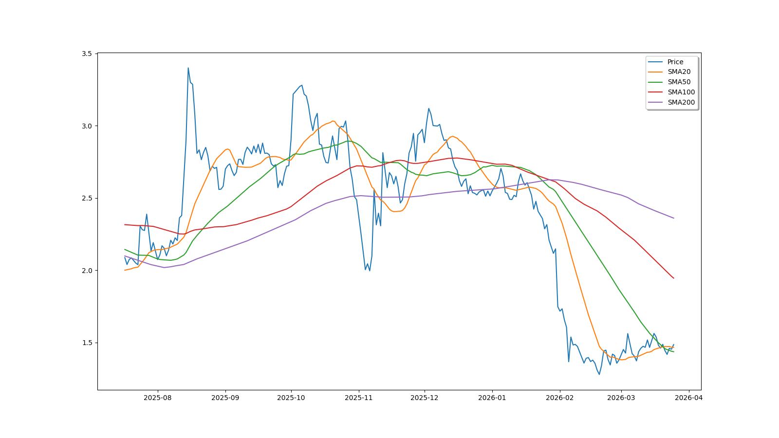 Diamond Simple Moving Averages