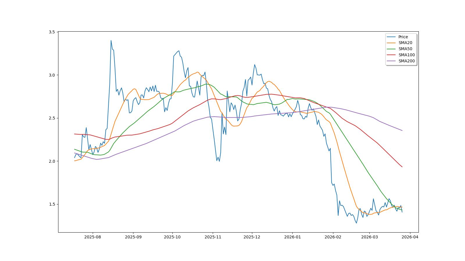 Diamond Simple Moving Averages