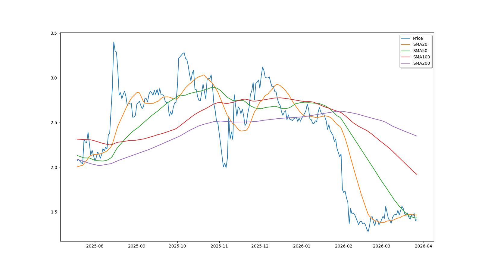 Diamond Simple Moving Averages