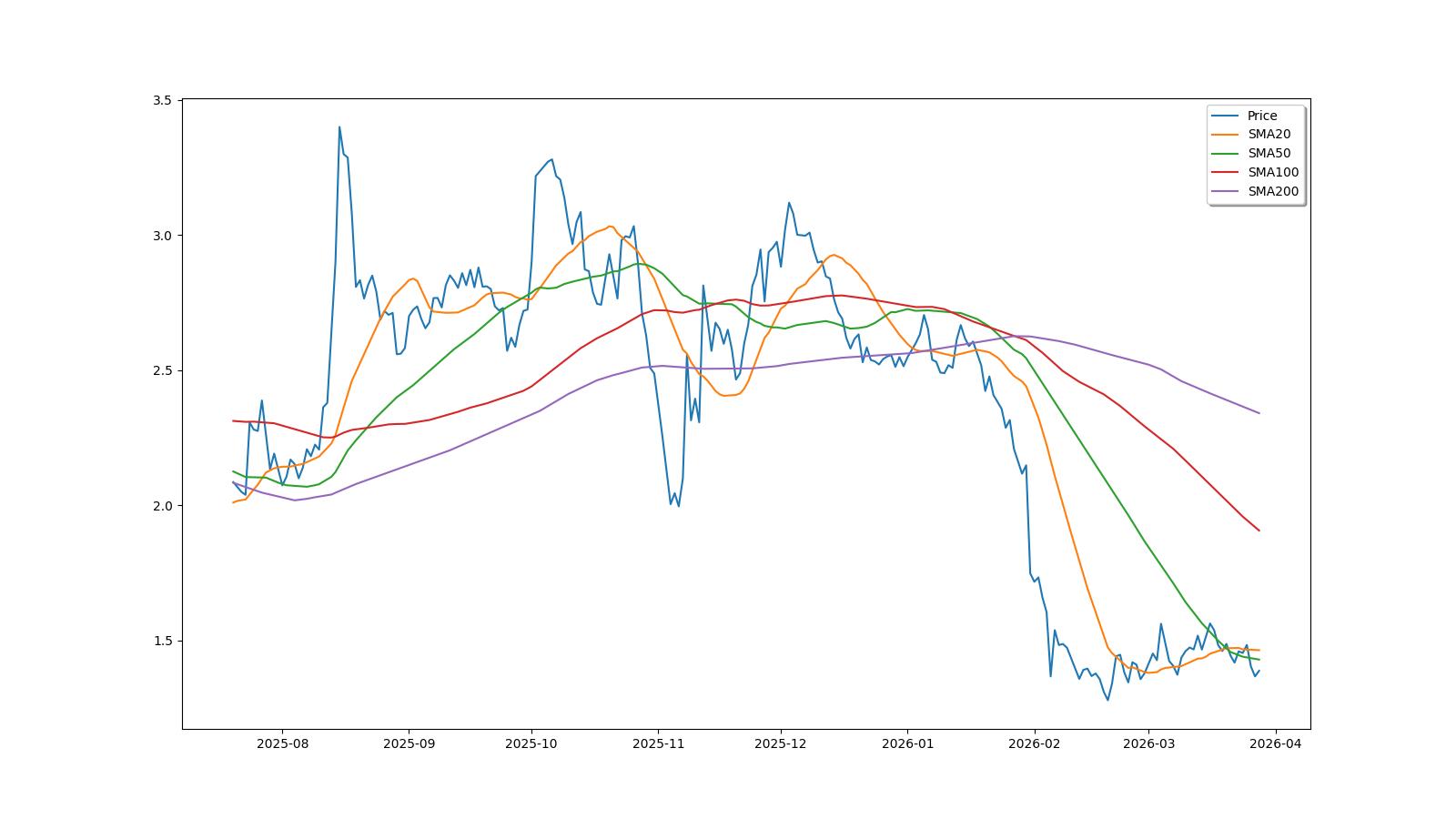 Diamond Simple Moving Averages