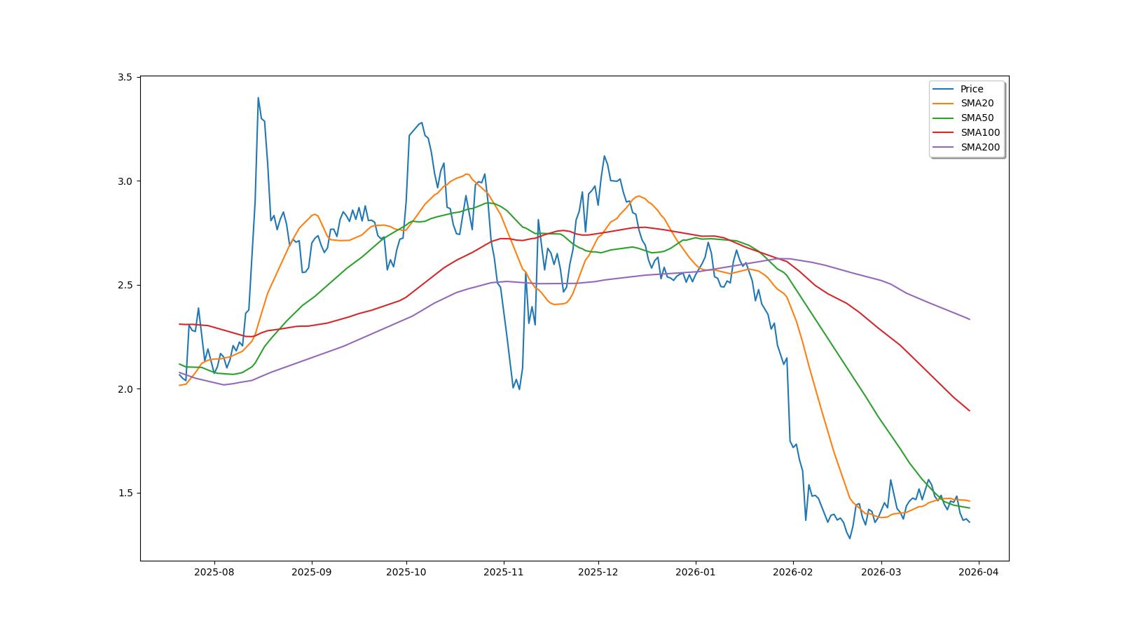Diamond Simple Moving Averages