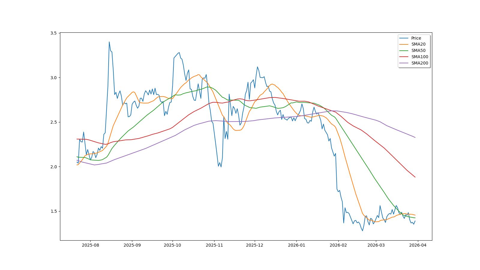 Diamond Simple Moving Averages