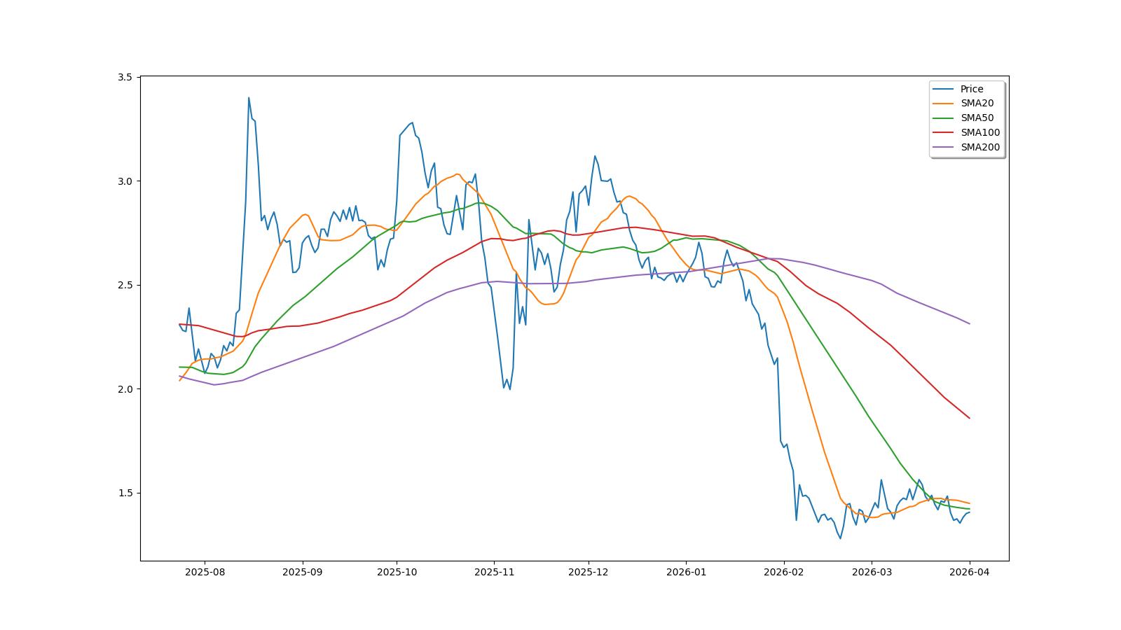 Diamond Simple Moving Averages