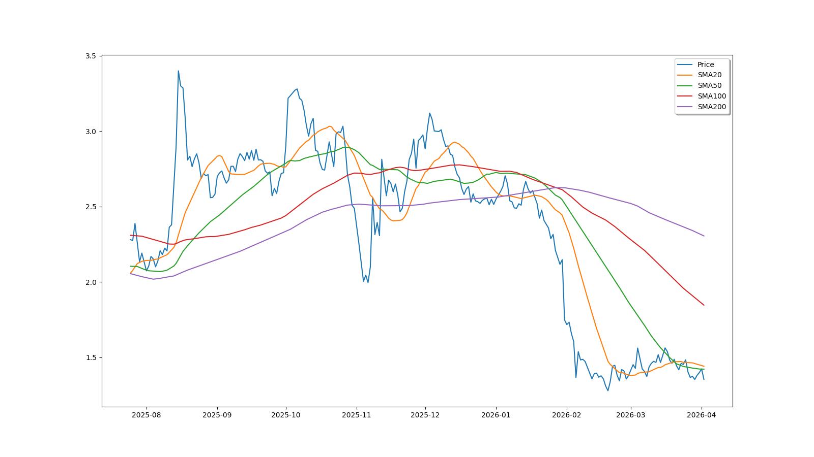 Diamond Simple Moving Averages