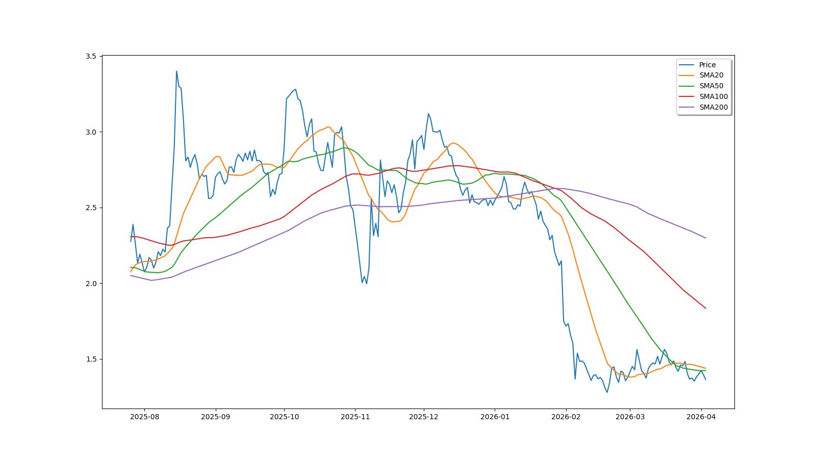 Diamond Simple Moving Averages