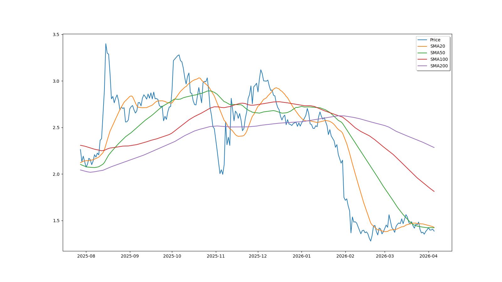 Diamond Simple Moving Averages