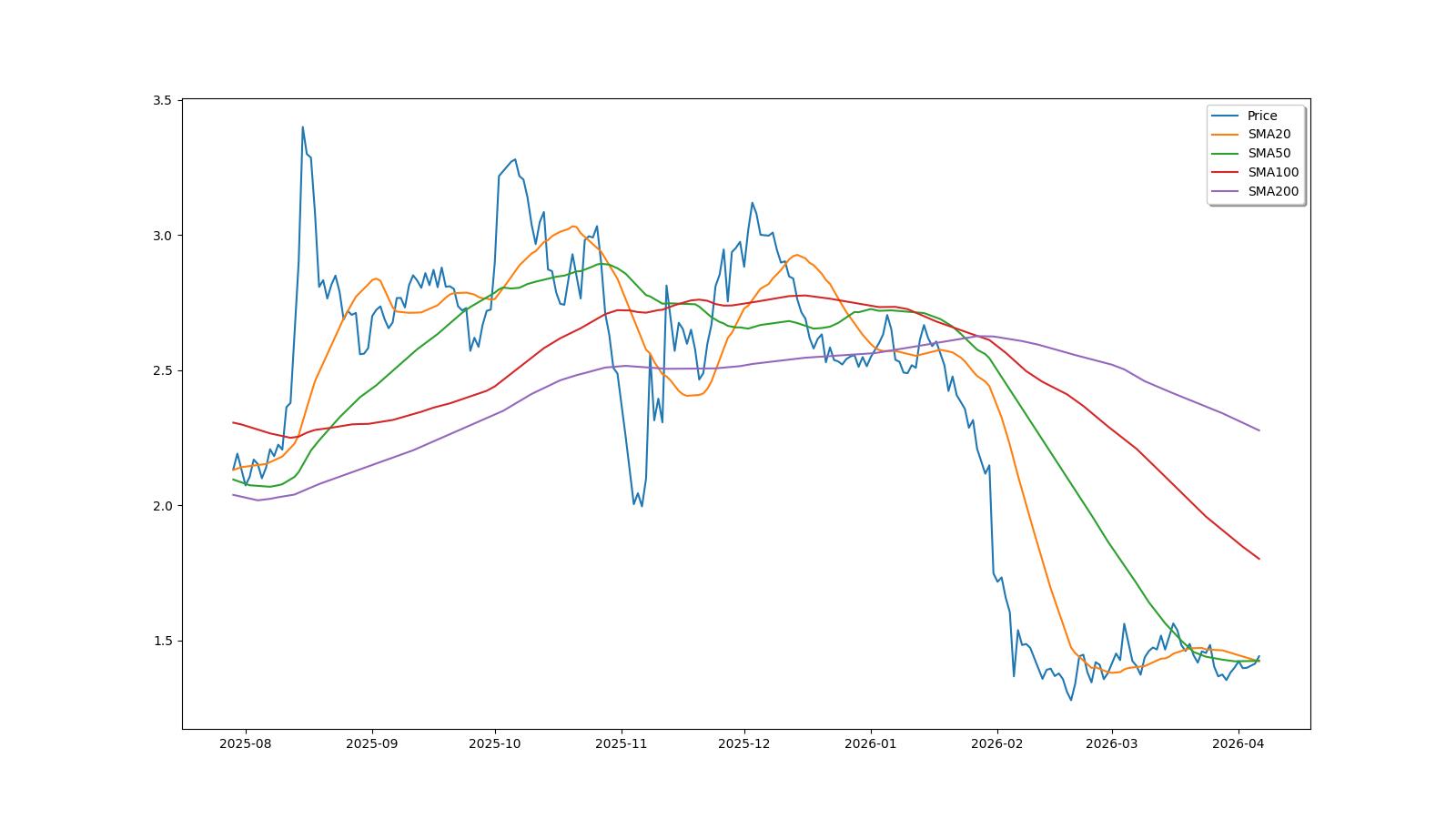 Diamond Simple Moving Averages