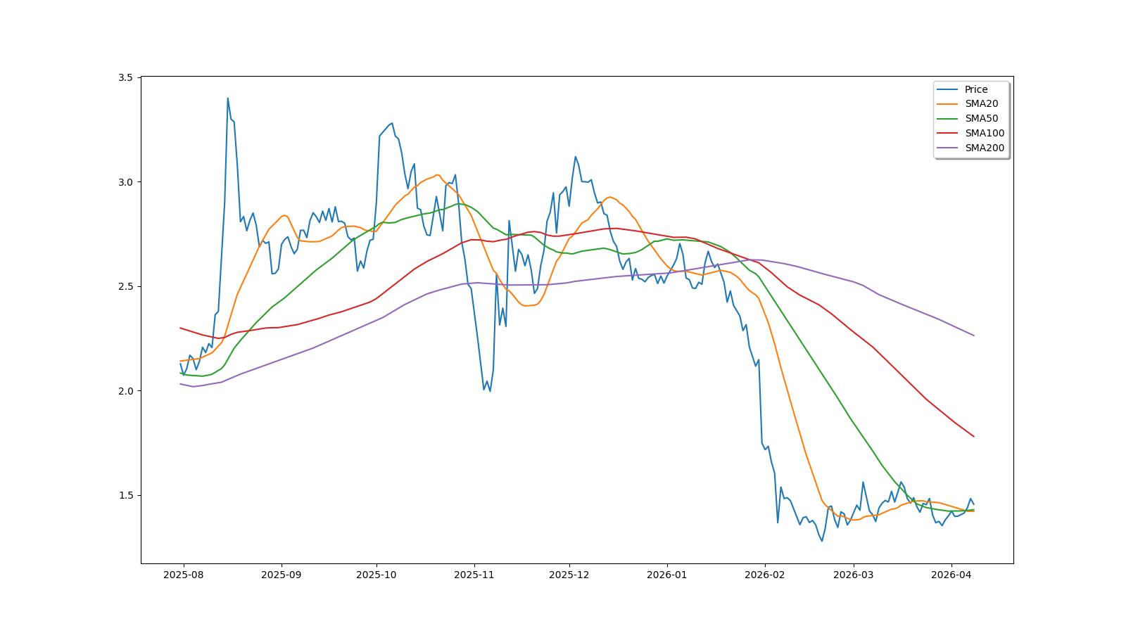 Diamond Simple Moving Averages