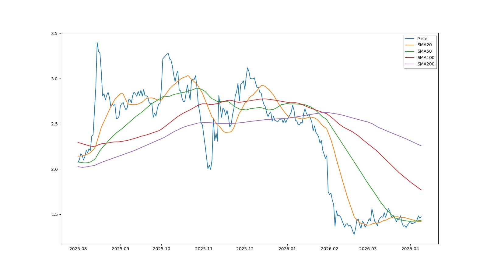 Diamond Simple Moving Averages
