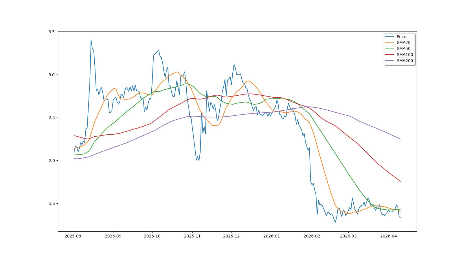 Diamond Simple Moving Averages