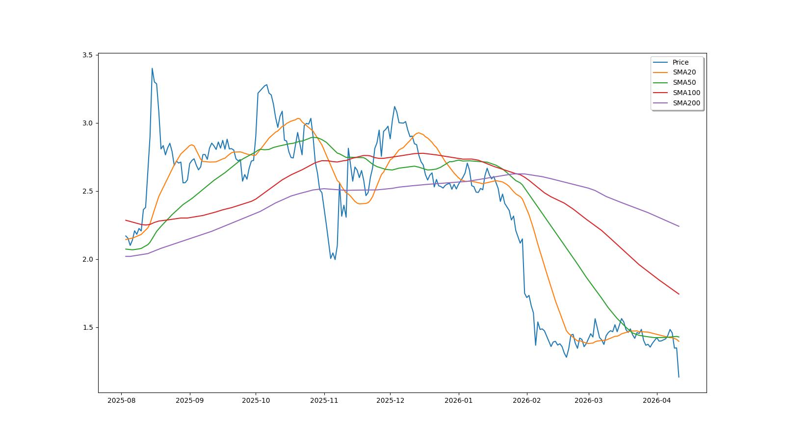 Diamond Simple Moving Averages