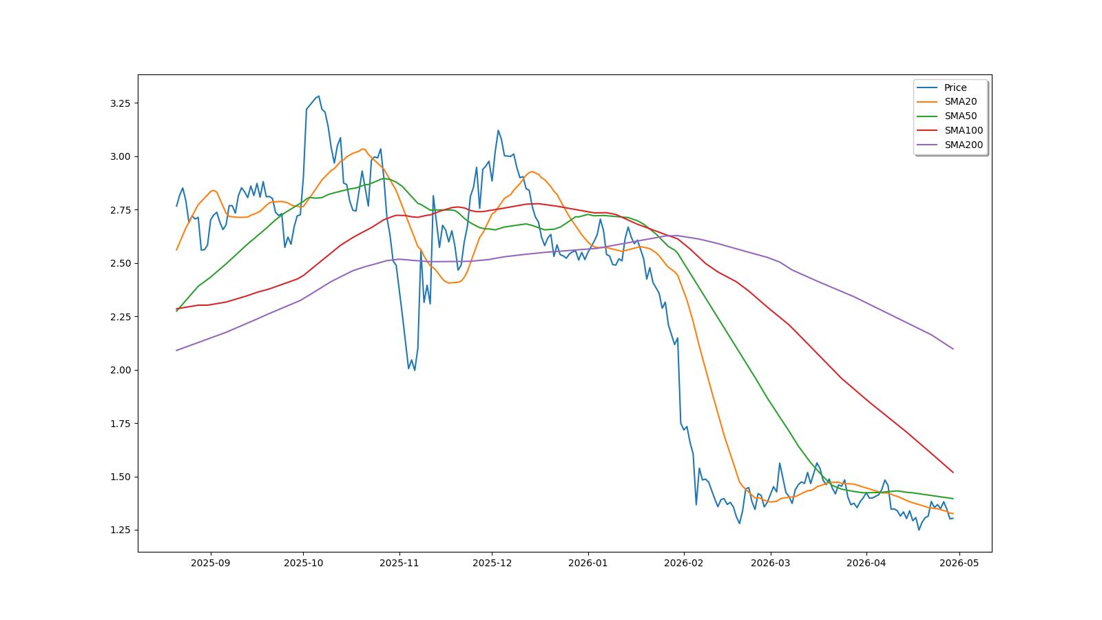 Diamond Simple Moving Averages