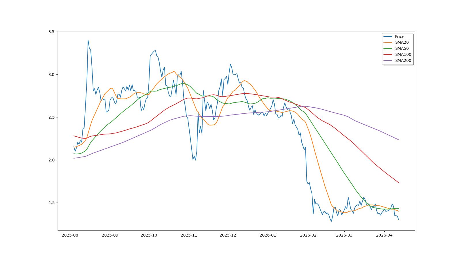 Diamond Simple Moving Averages