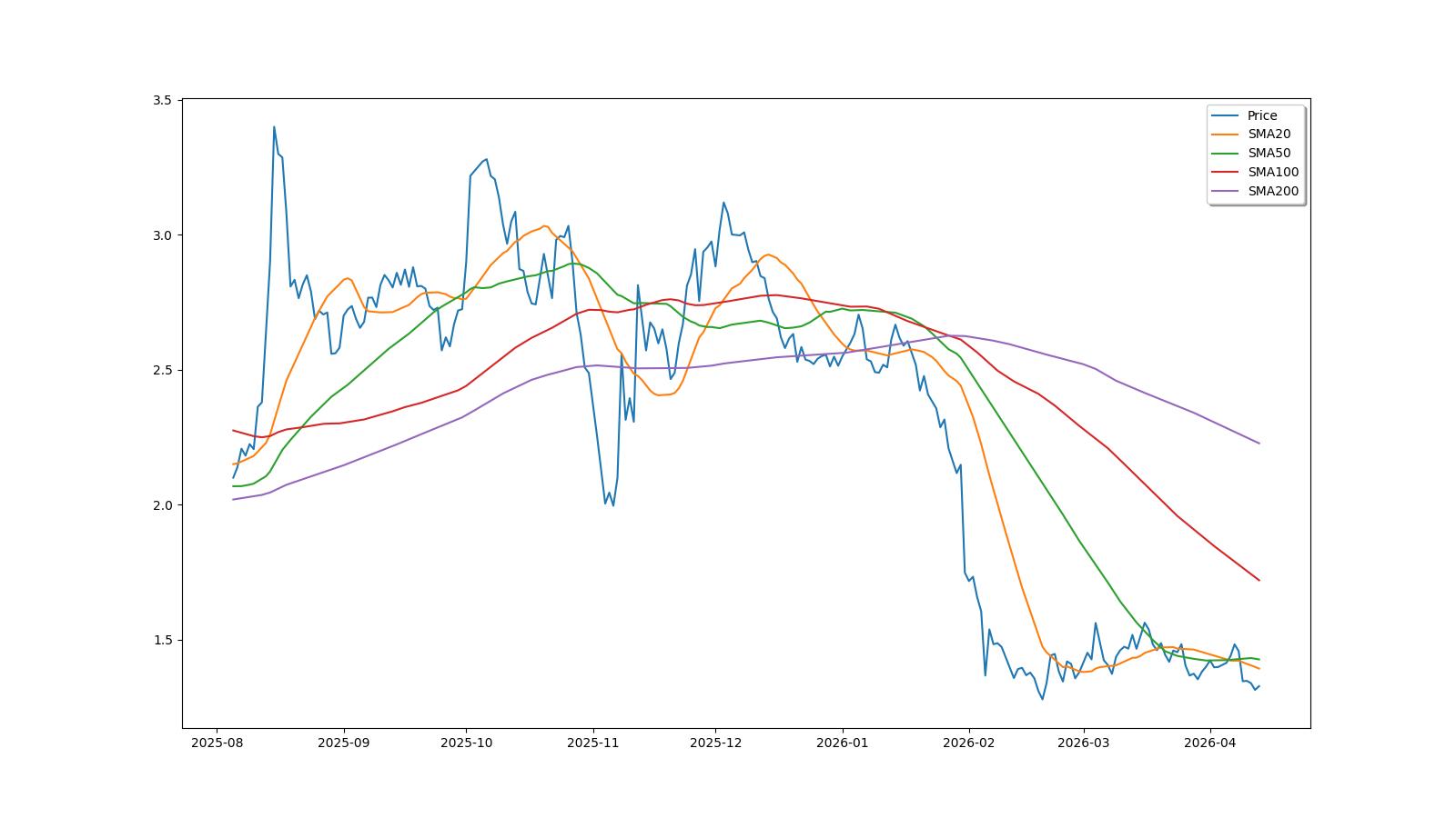 Diamond Simple Moving Averages