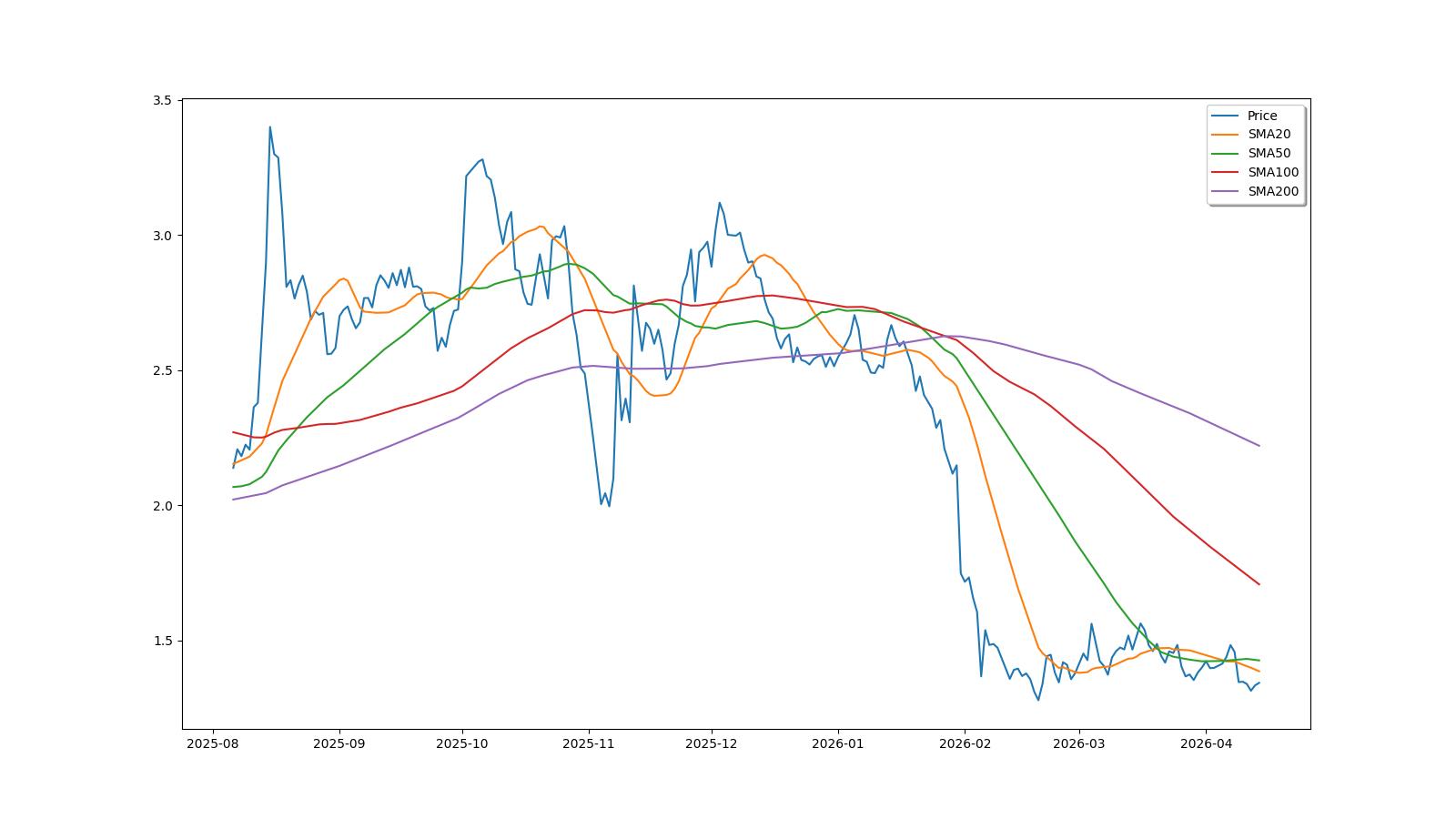 Diamond Simple Moving Averages