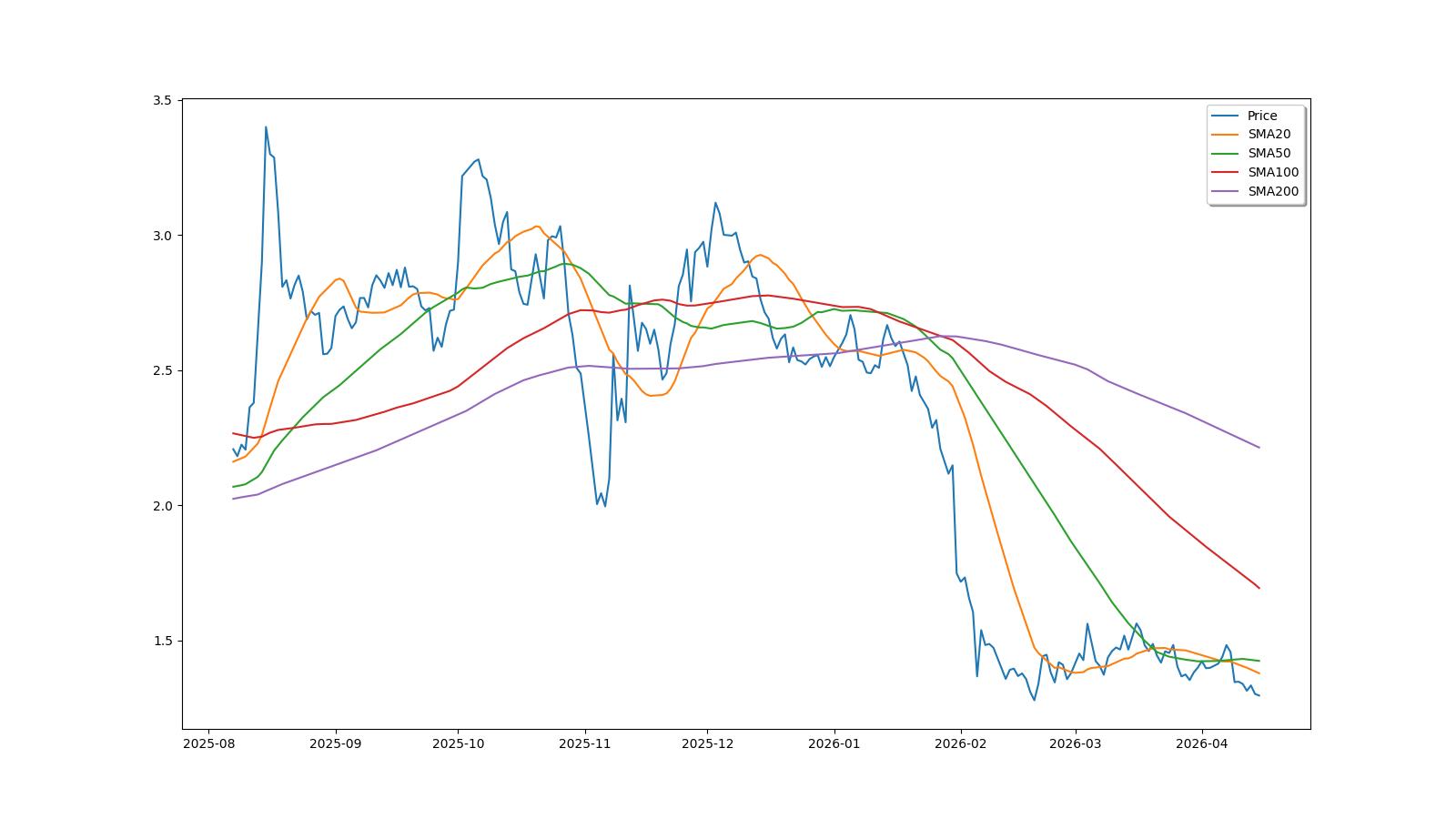 Diamond Simple Moving Averages