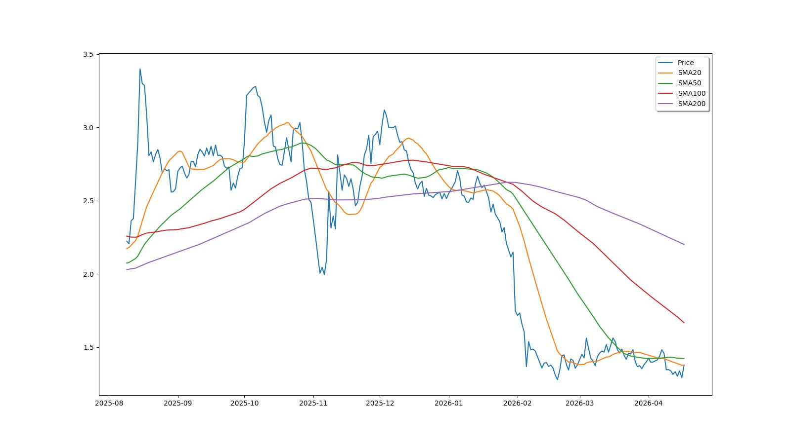Diamond Simple Moving Averages