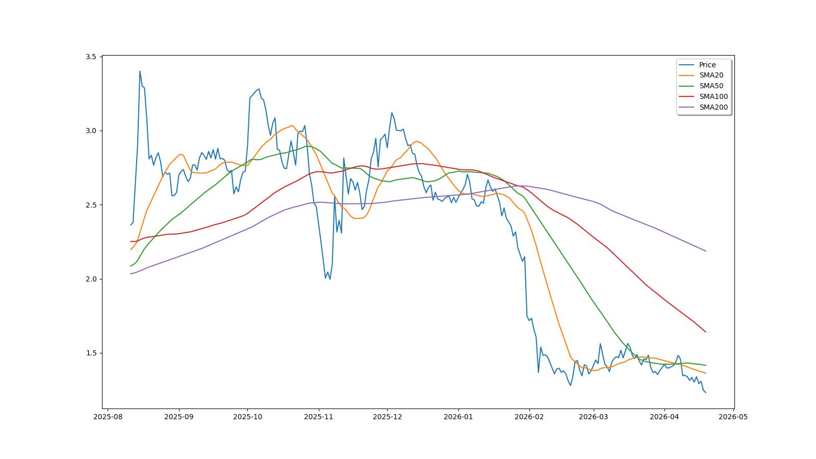 Diamond Simple Moving Averages