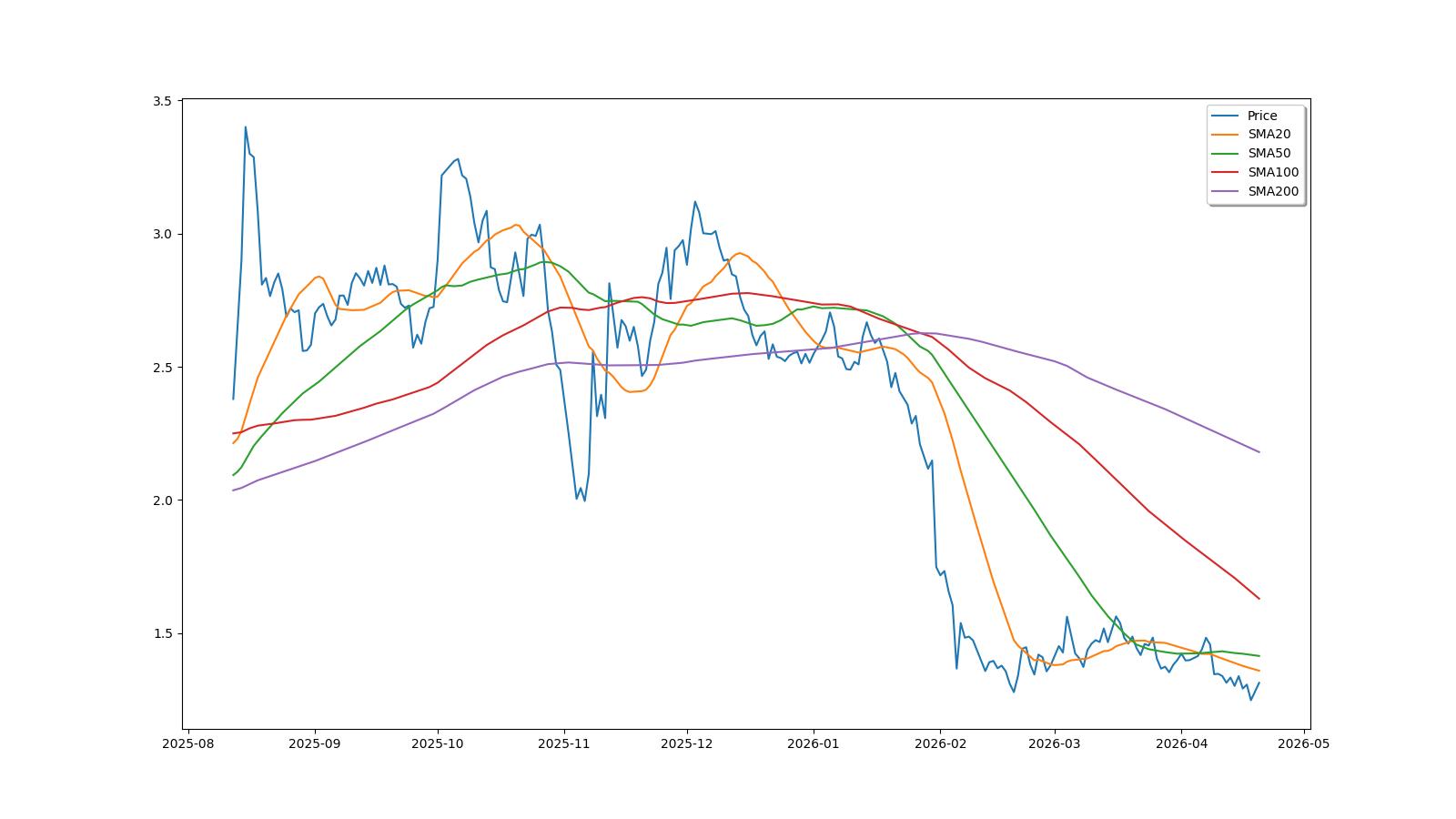 Diamond Simple Moving Averages