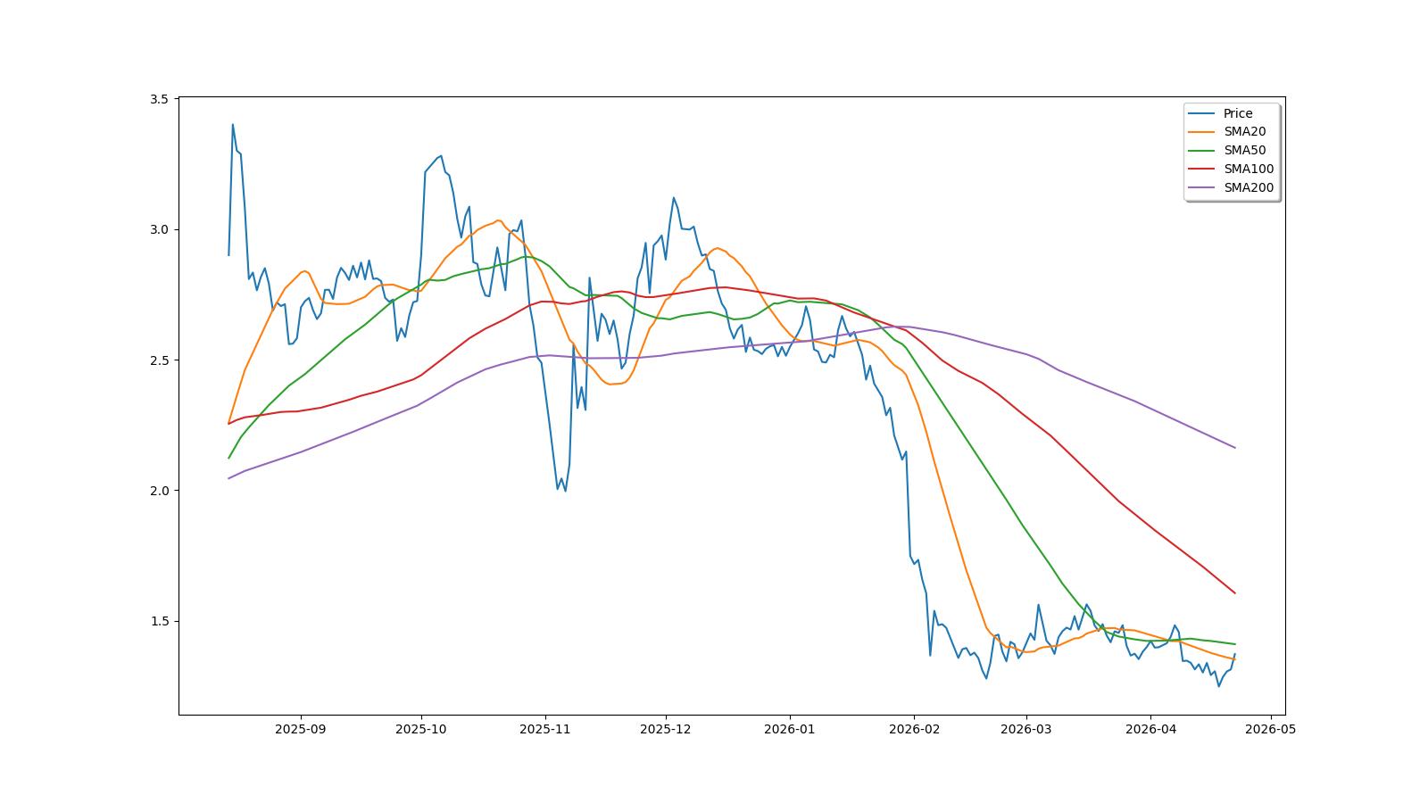 Diamond Simple Moving Averages