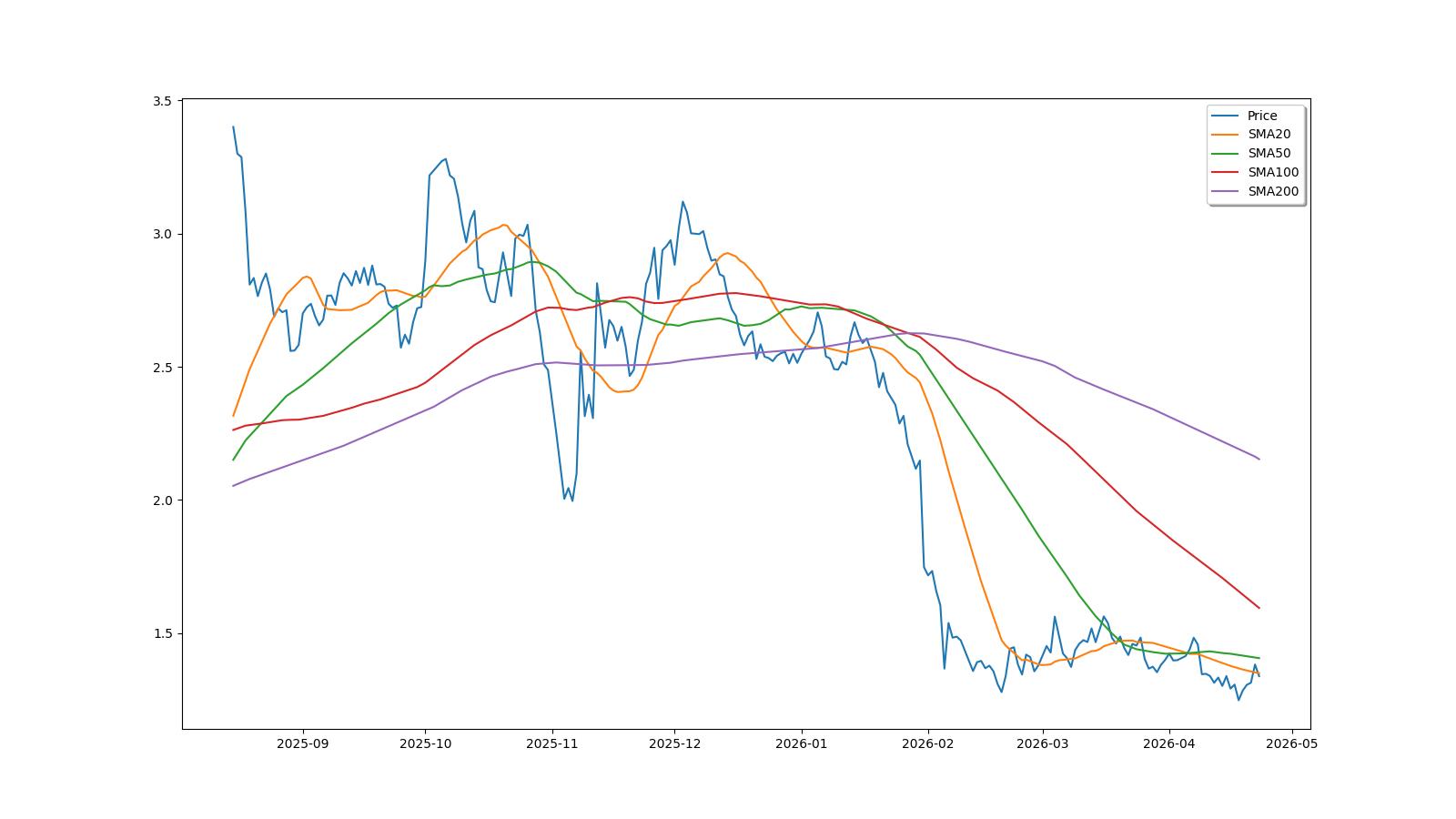 Diamond Simple Moving Averages