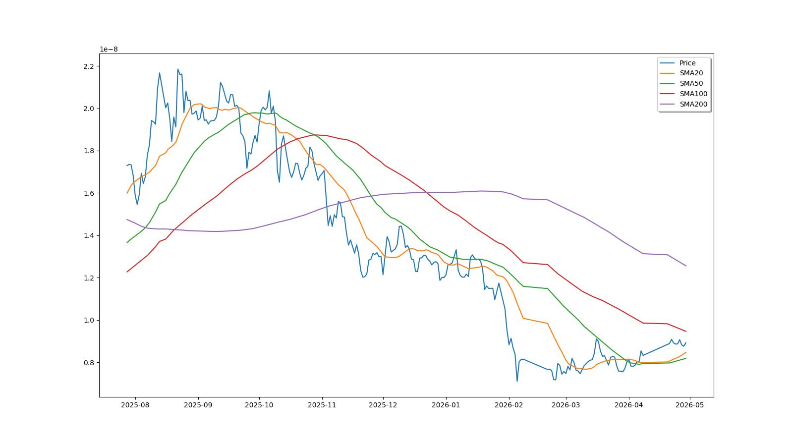 Dibbles Simple Moving Averages