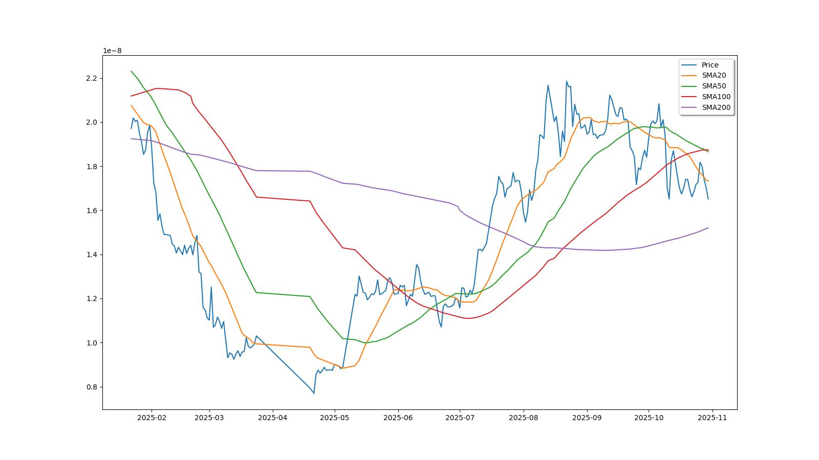 Dibbles Simple Moving Averages