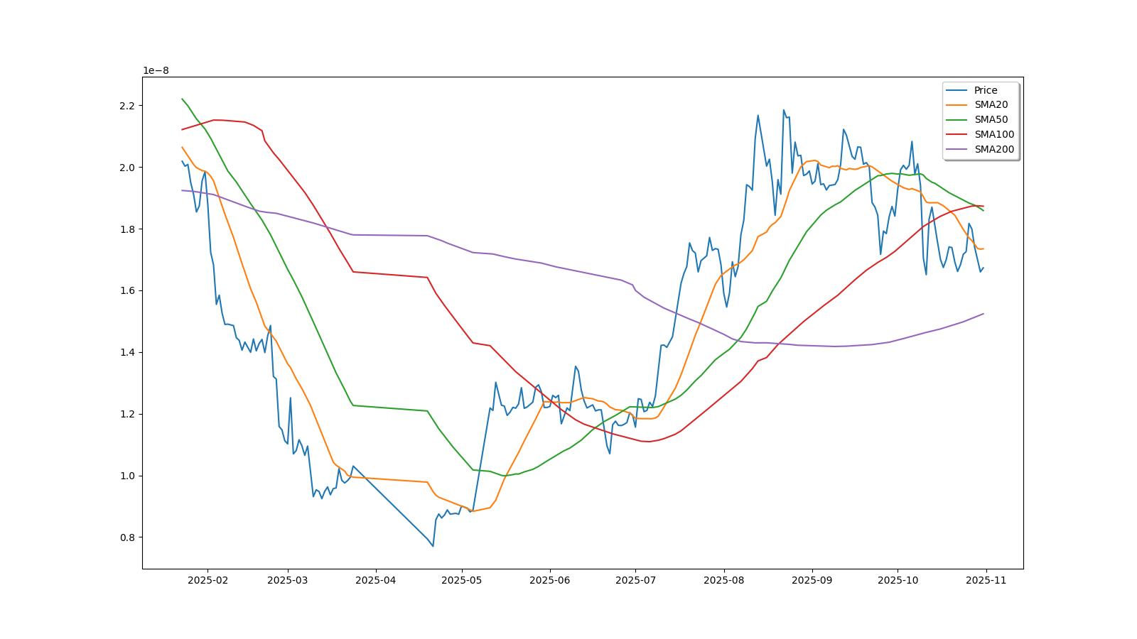 Dibbles Simple Moving Averages