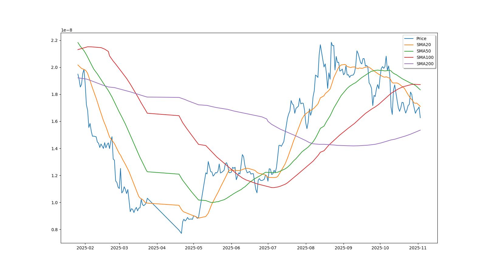 Dibbles Simple Moving Averages