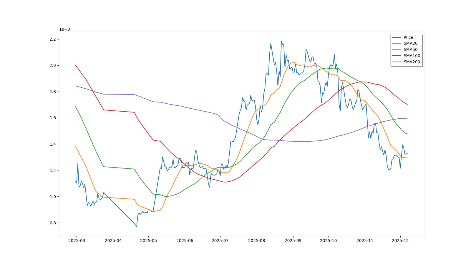 Dibbles Simple Moving Averages
