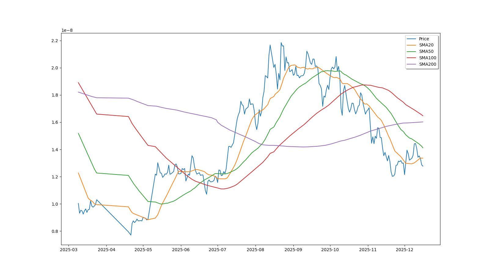 Dibbles Simple Moving Averages