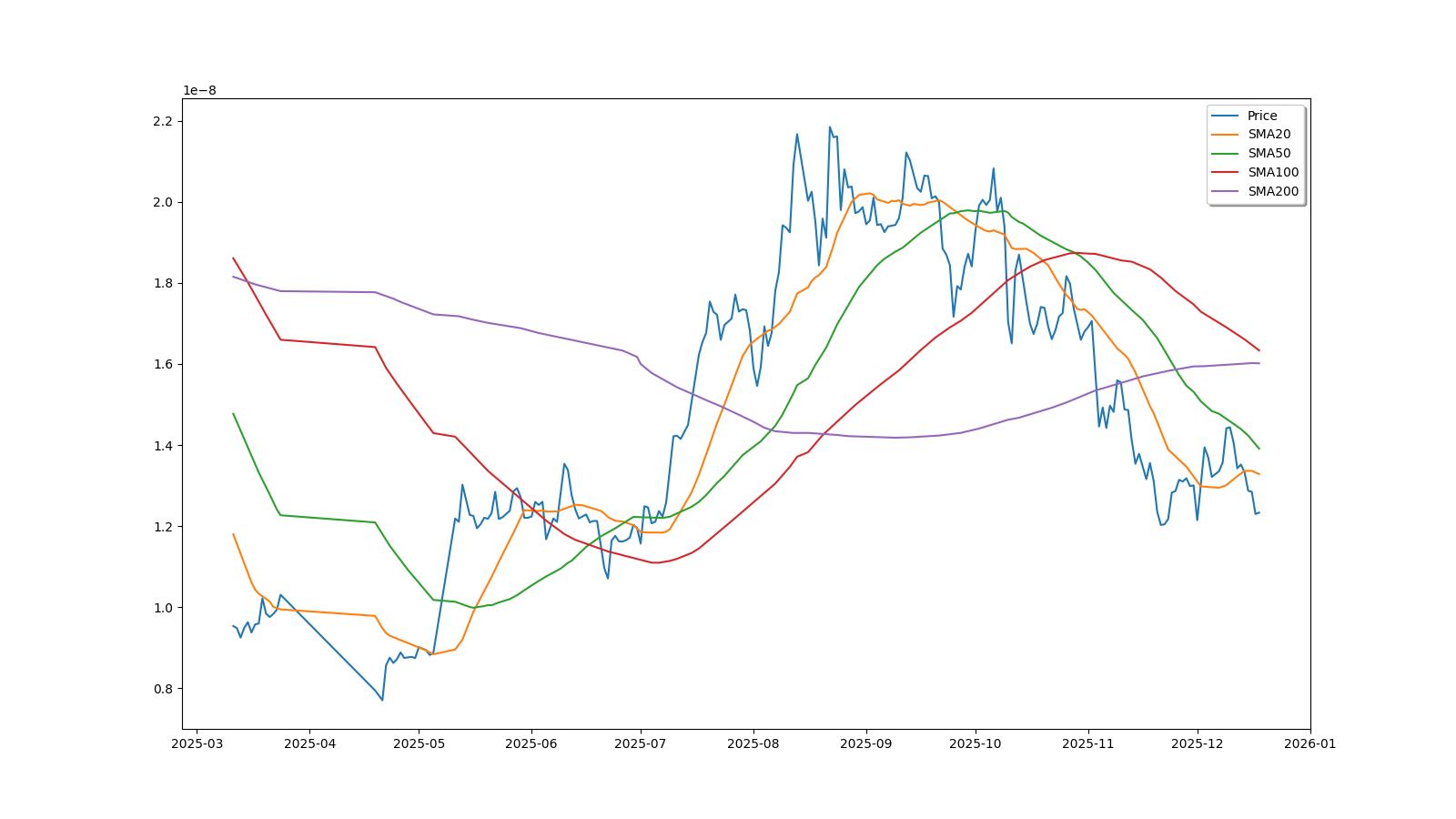 Dibbles Simple Moving Averages