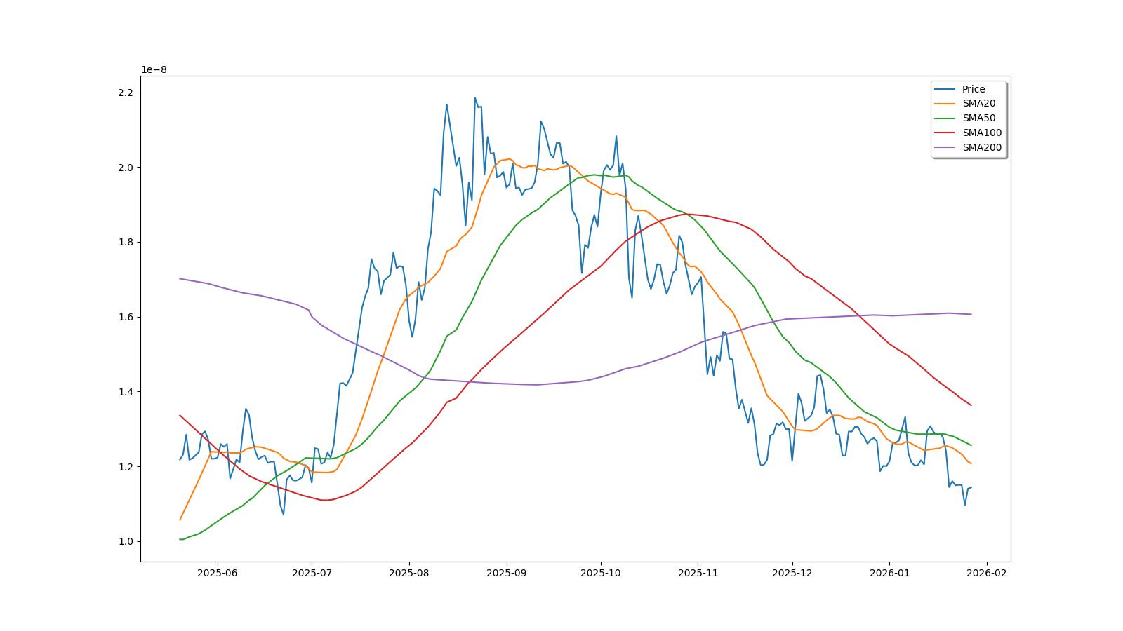Dibbles Simple Moving Averages