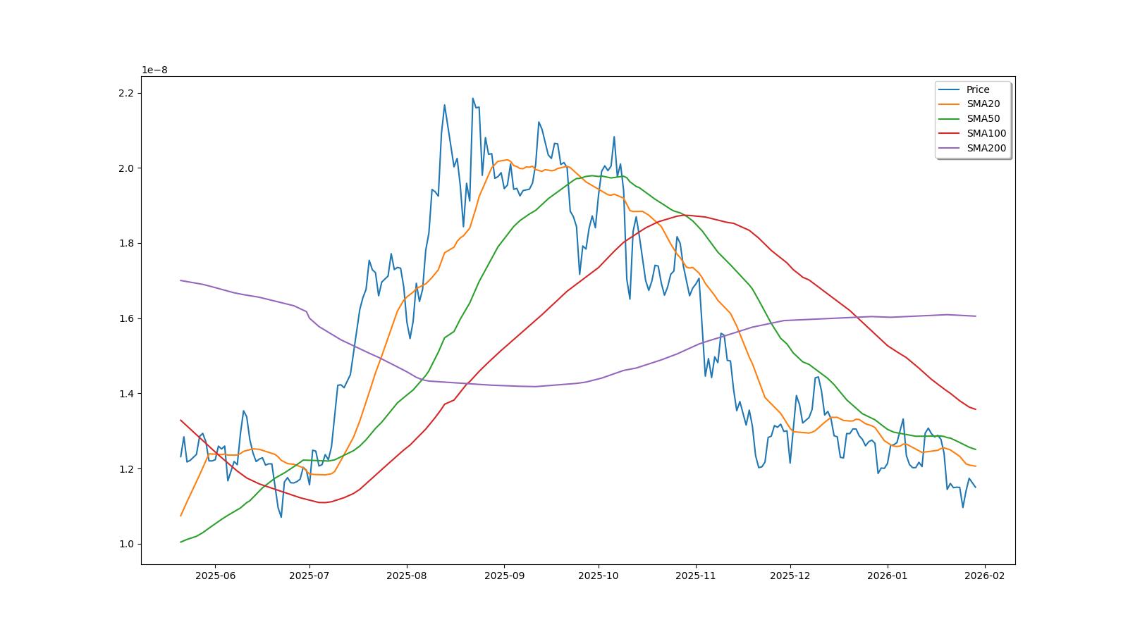 Dibbles Simple Moving Averages