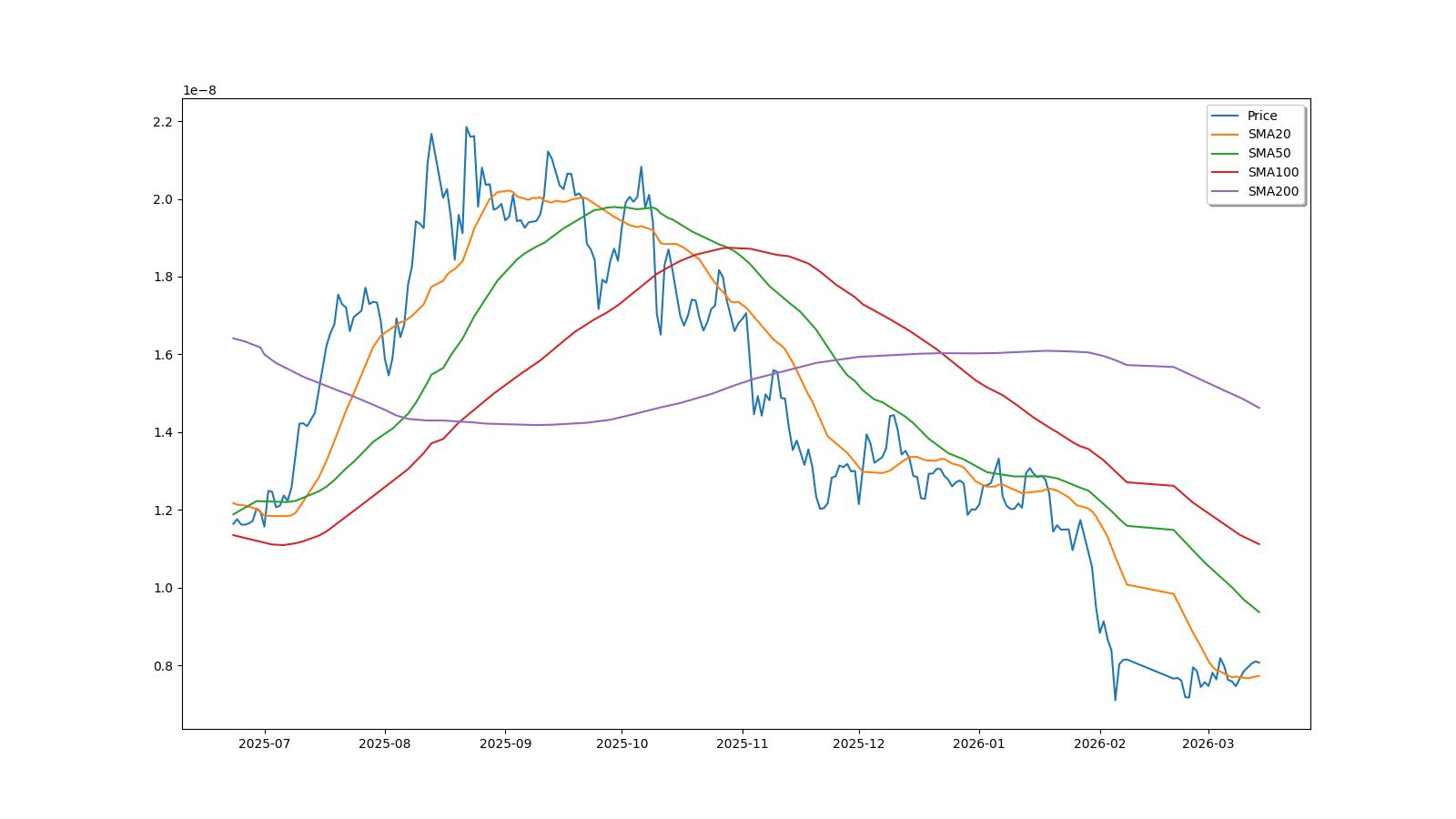 Dibbles Simple Moving Averages