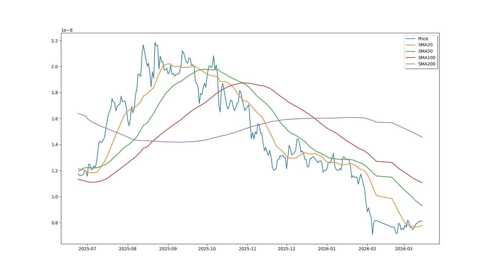 Dibbles Simple Moving Averages